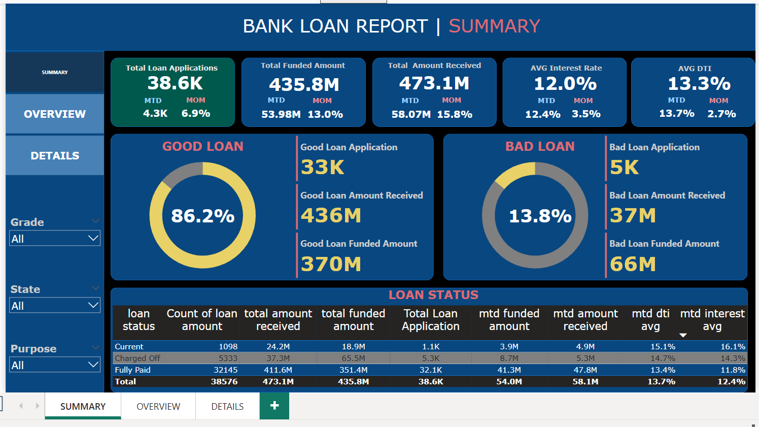 Bank loan Data Analsis