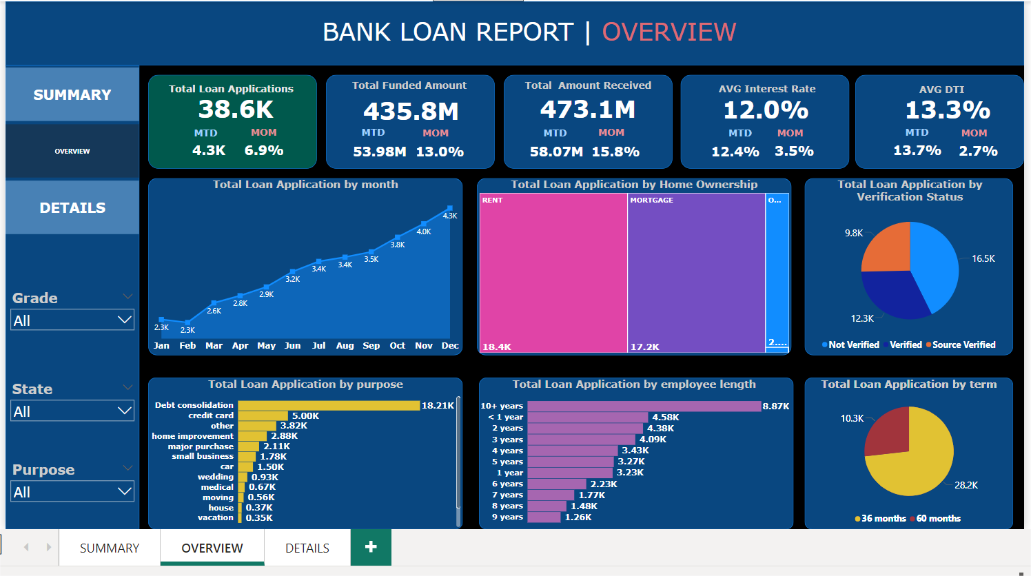 Bank loan Data Analsis